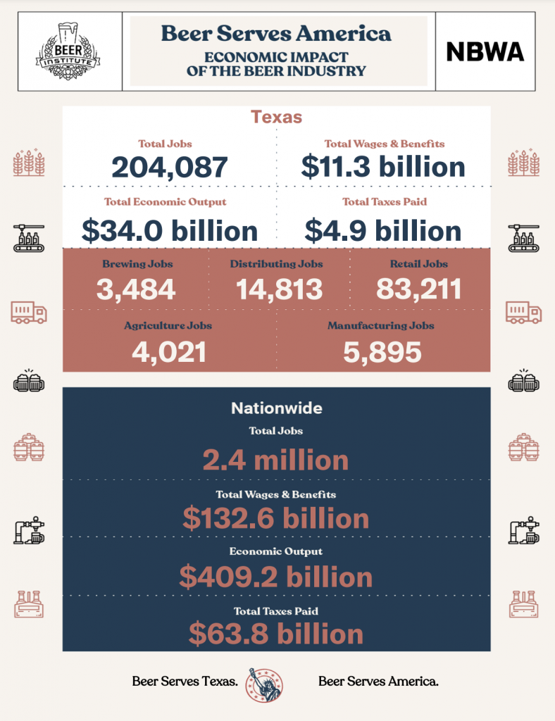 Texas Beer Distributors Create 14,813 Jobs and $5 Billion in Economic ...